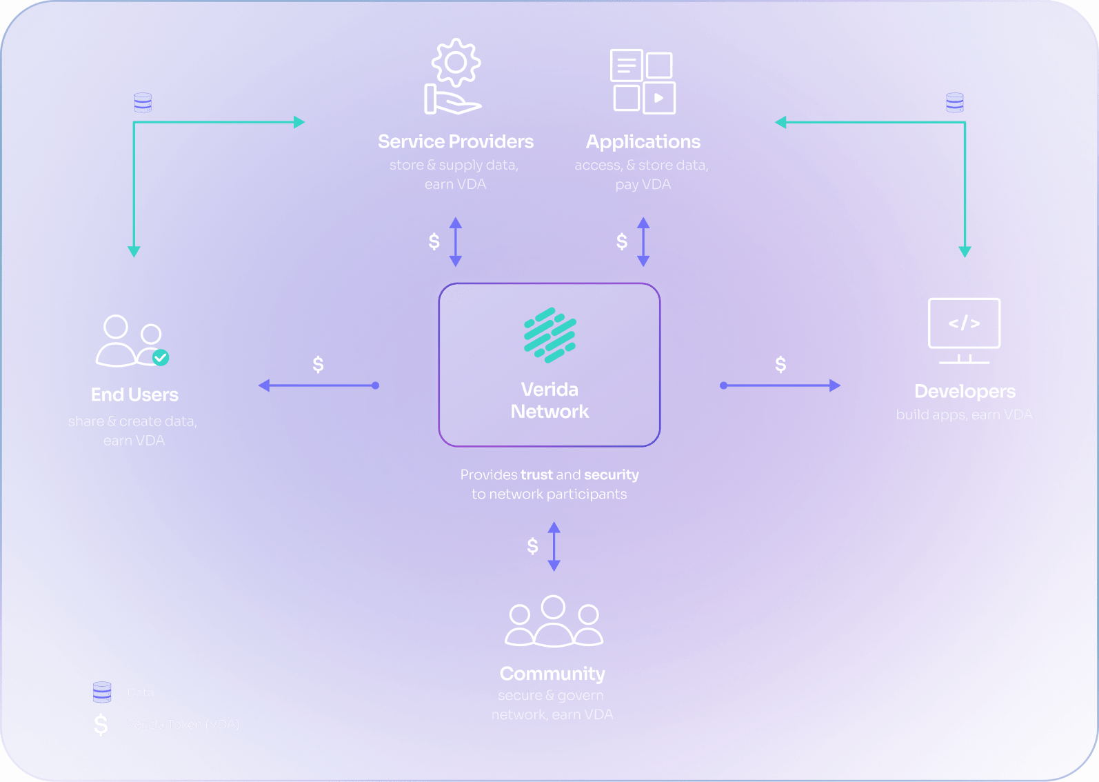 Build Web3 Dapps on NEAR With Decentralized Identity | Verida