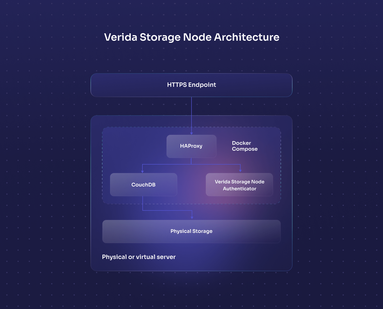 Running a Verida Storage Node – Verida Network