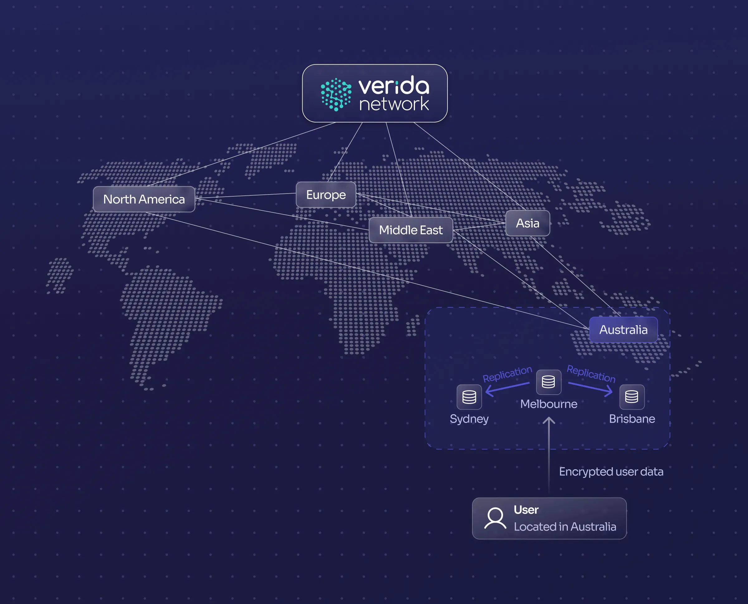Running a Verida Storage Node – Verida Network