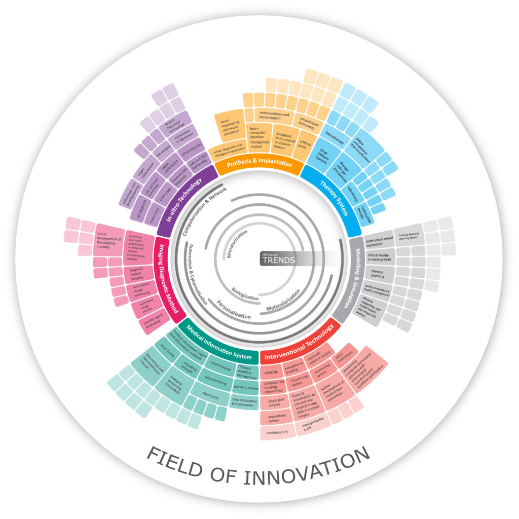 Innovation VS Optimisation, a medical innovation workflow for beginners