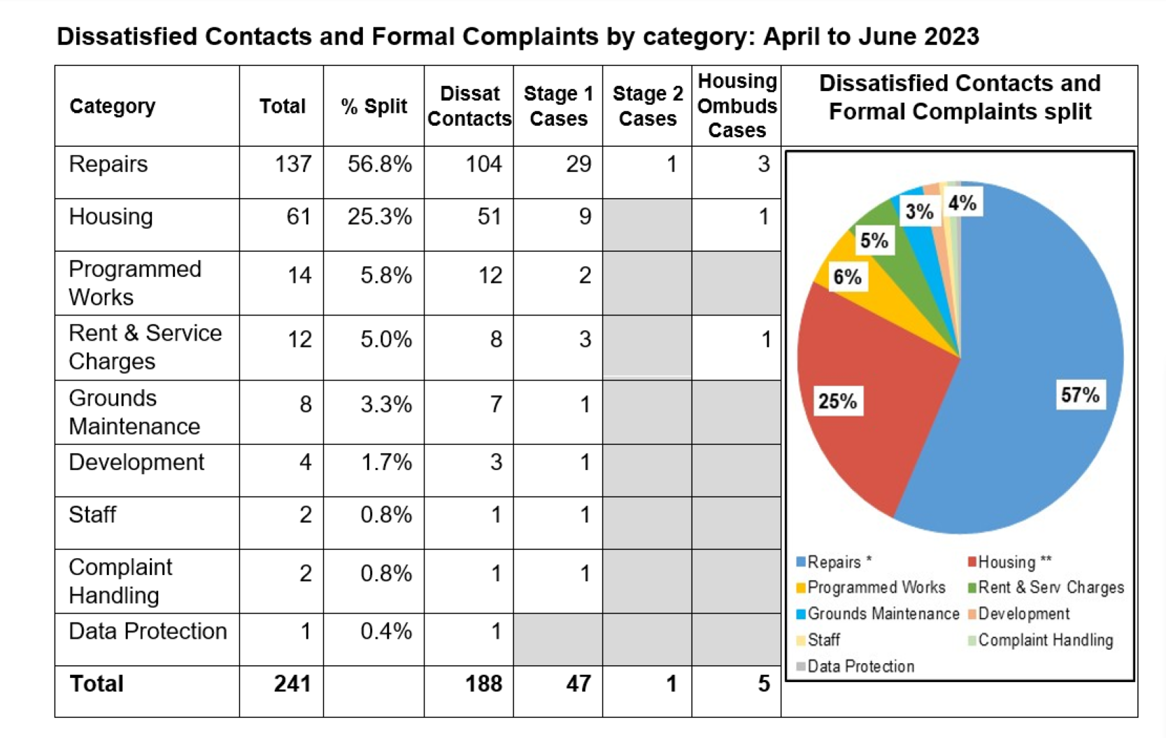 Complaints and Dissatisfied Contacts Report April to June 2023