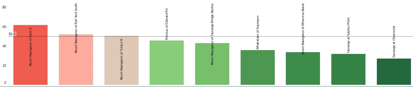 Western Bay of Plenty Regional Trends | SmartGrowth | Western BOP, NZ