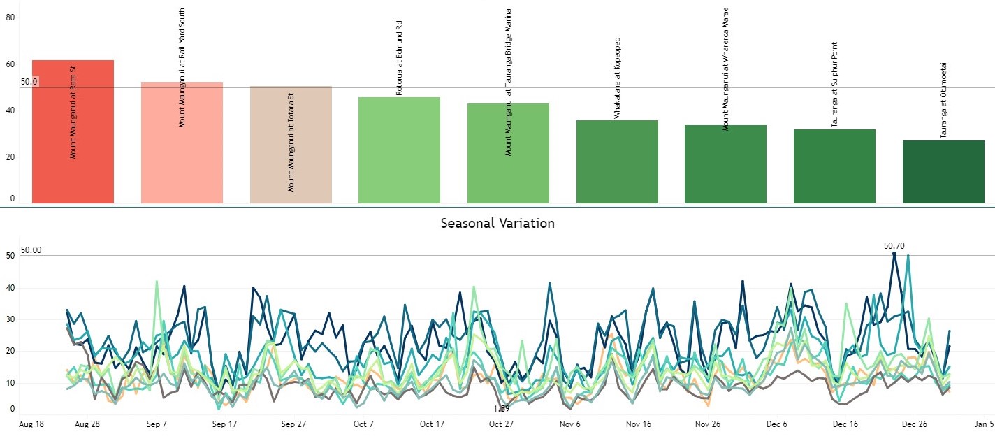 Western Bay of Plenty Regional Trends | SmartGrowth | Western BOP, NZ