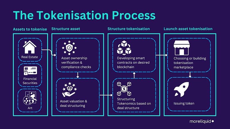 moreliquid blog - Unpacking the Benefits of Tokenisation