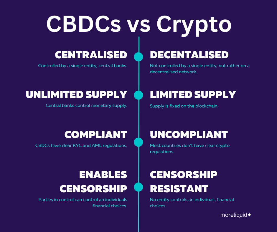 moreliquid blog - Introducing CBDCs