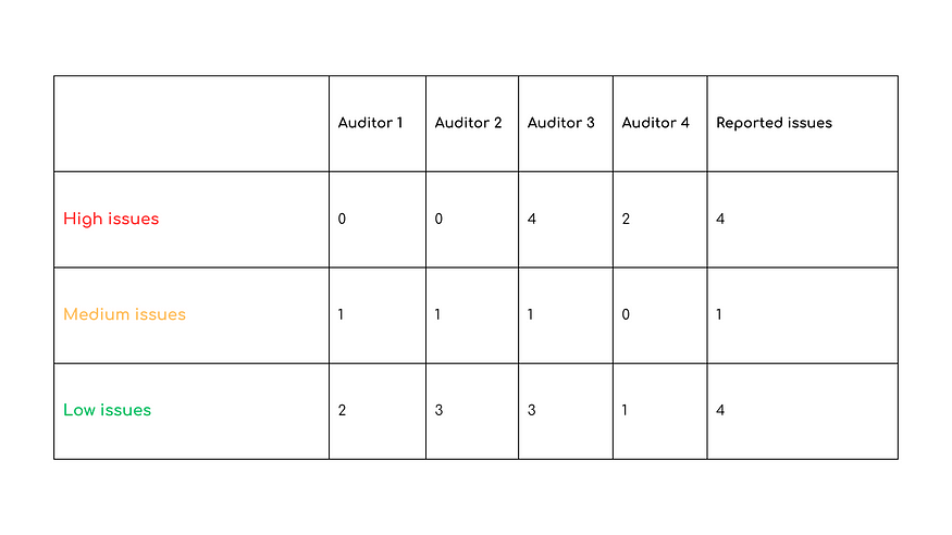 Case Study: AuditOne’s Audit of Aurora Fast Bridge Smart Contracts | AuditOne Blog