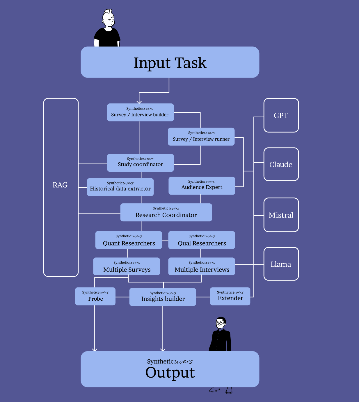 Synthetic Users: user research without the headaches