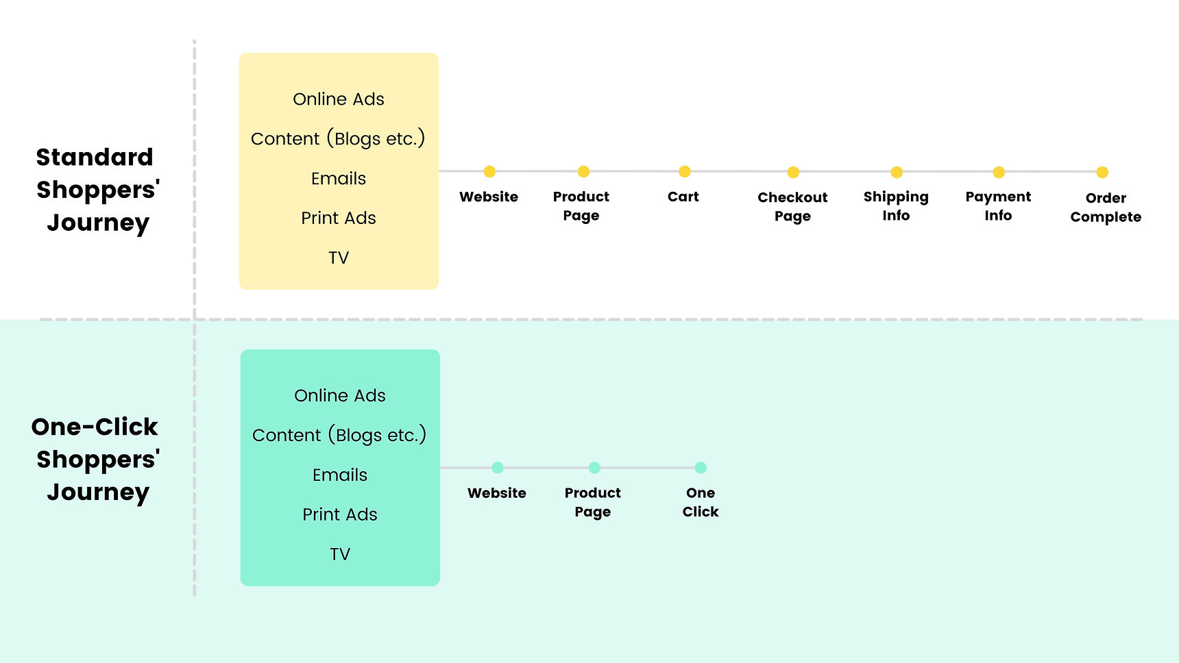 How one click checkout increases ecommerce conversion rates