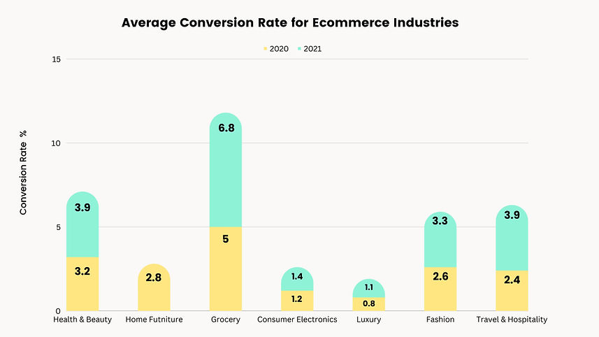 Ecommerce Conversion Rate: The Ultimate Guide