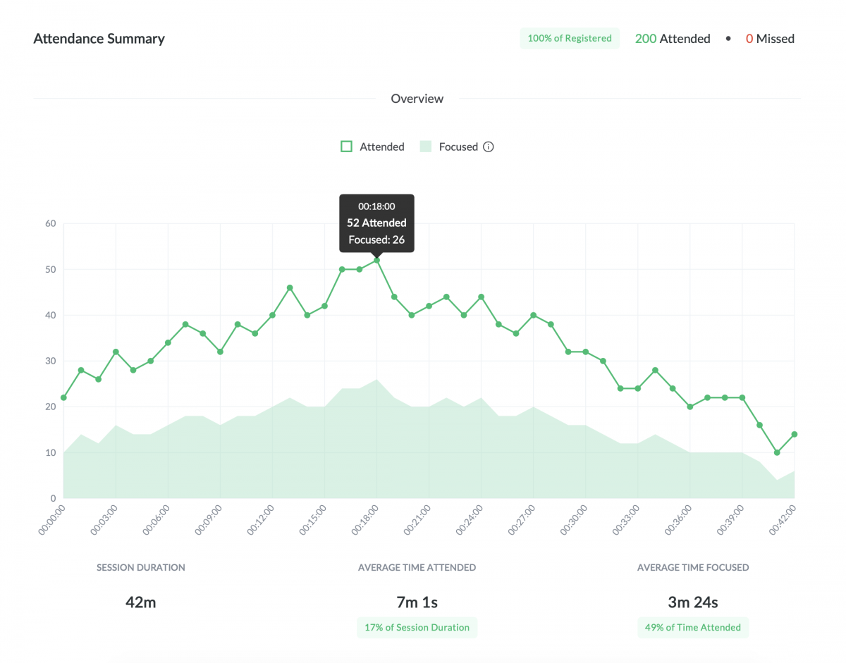 Introducing Event Activity: Part II - Better Insights ? | Demio Blog