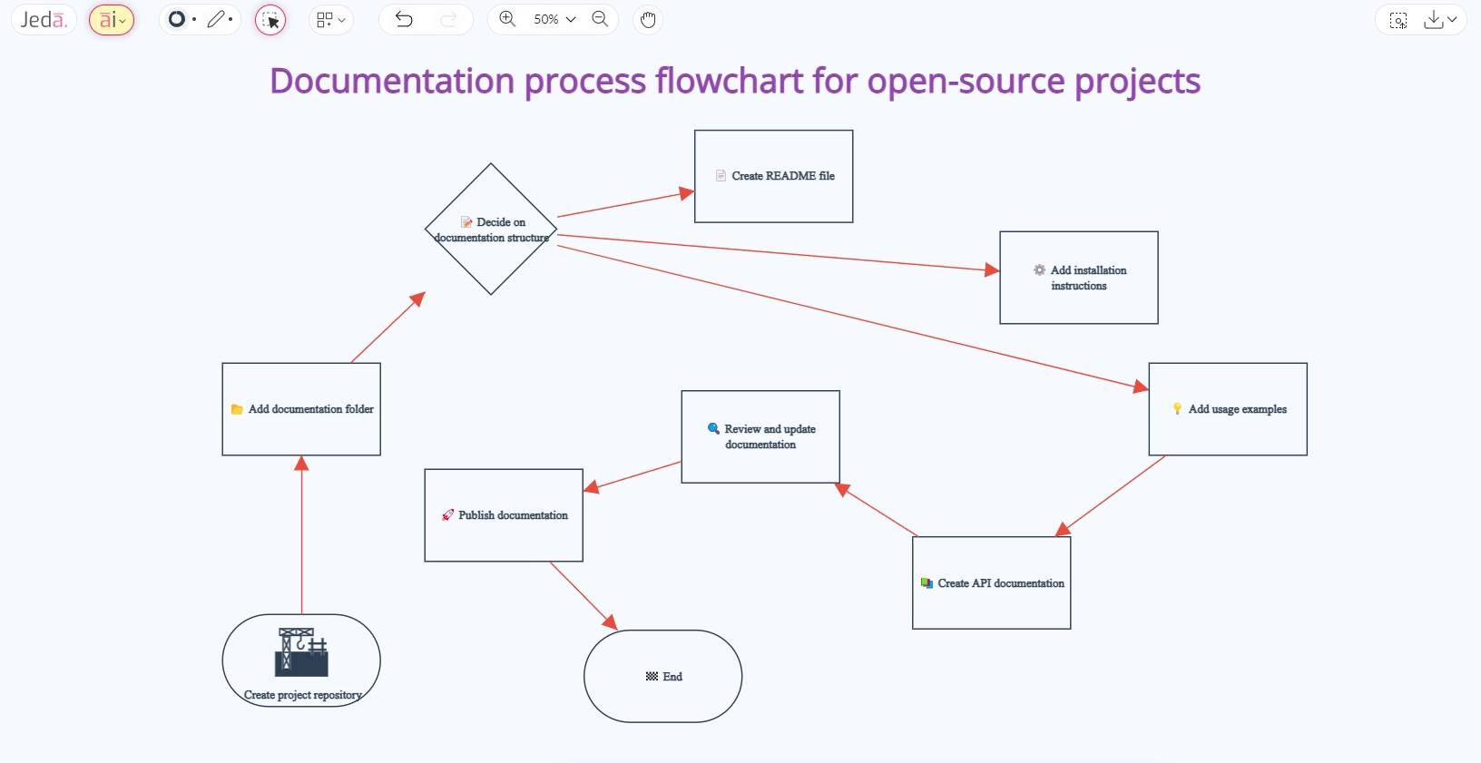 How to Generate Flowcharts with AI: Unleash Creativity with Jeda.ai