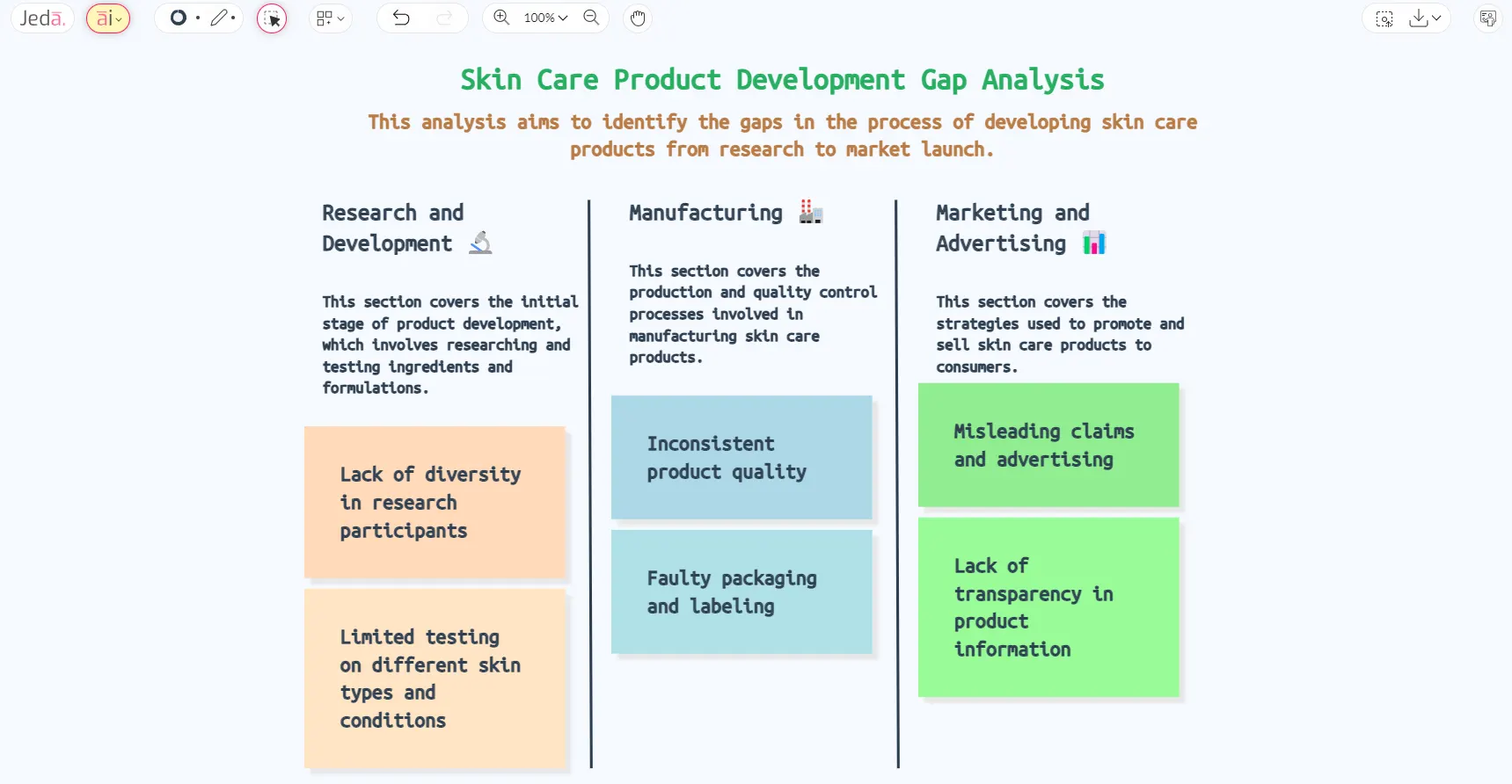 Generative AI Gap Analysis Templates on Jeda.ai's AI Workspace Canvas