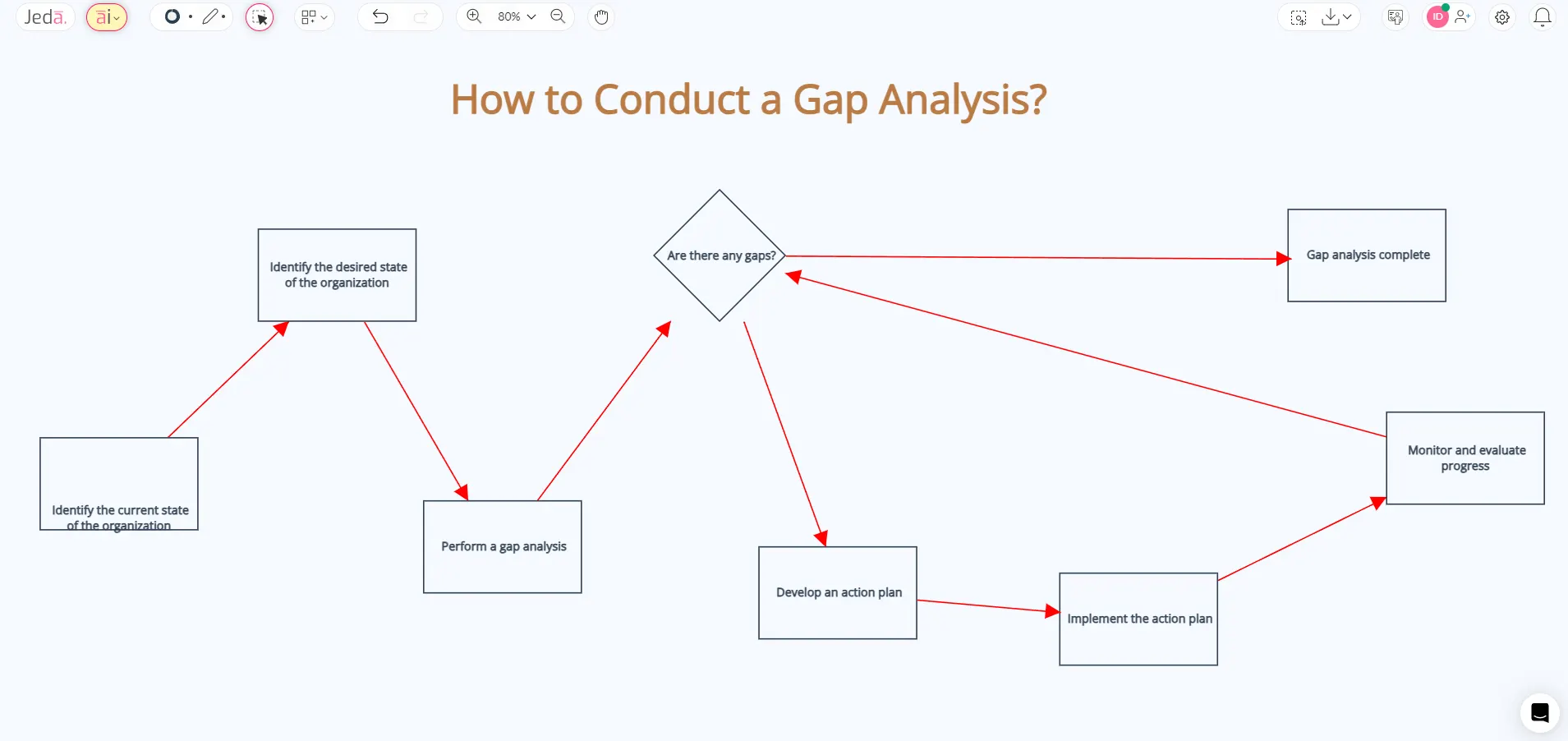 Generative AI Gap Analysis Templates on Jeda.ai's AI Workspace Canvas