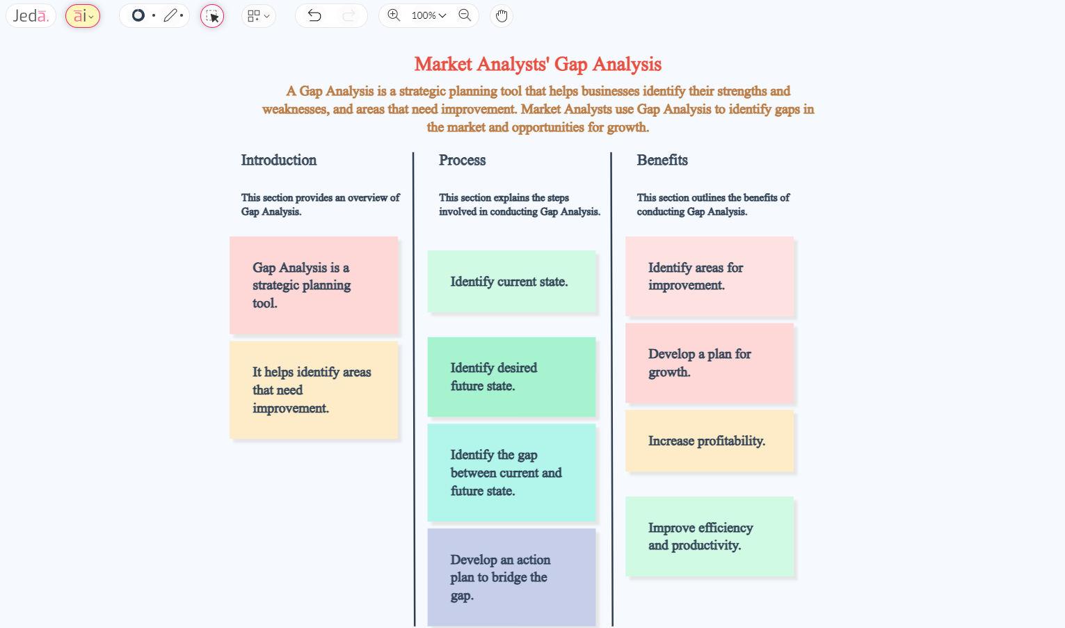 Generative AI Gap Analysis Templates on Jeda.ai's AI Workspace Canvas