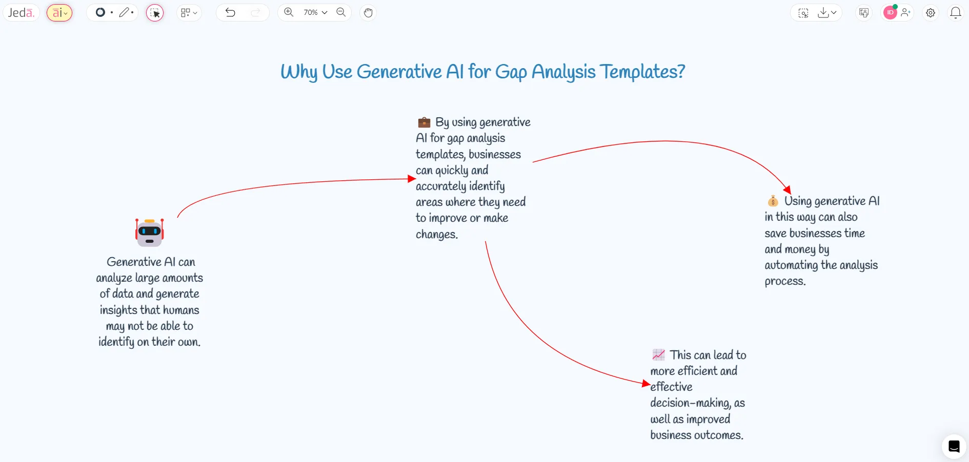 Generative AI Gap Analysis Templates on Jeda.ai's AI Workspace Canvas