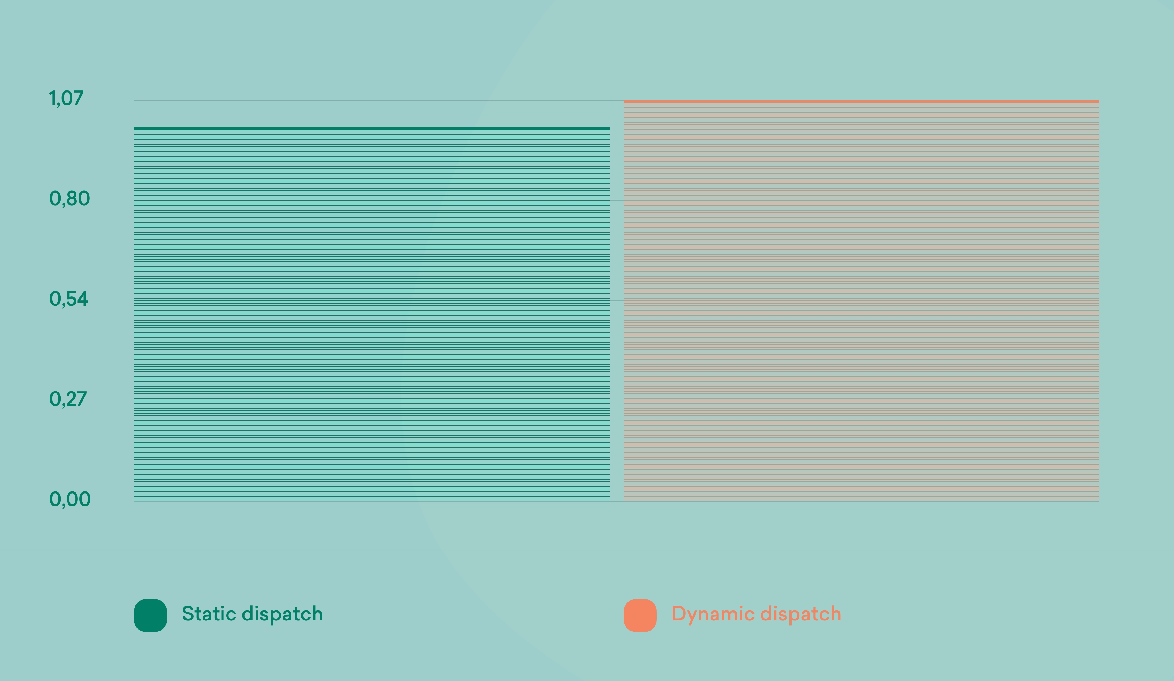 The Power Of Static Dispatch In Swift Cleevio 6794