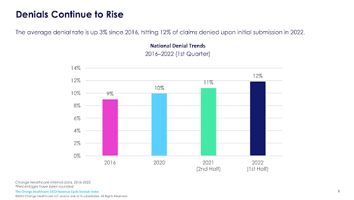 Denial Management: Benefits, Strategies & Key Trends | MD Clarity