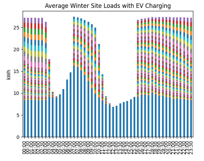 EV infrastructure feasibility modelling and design — Enhar