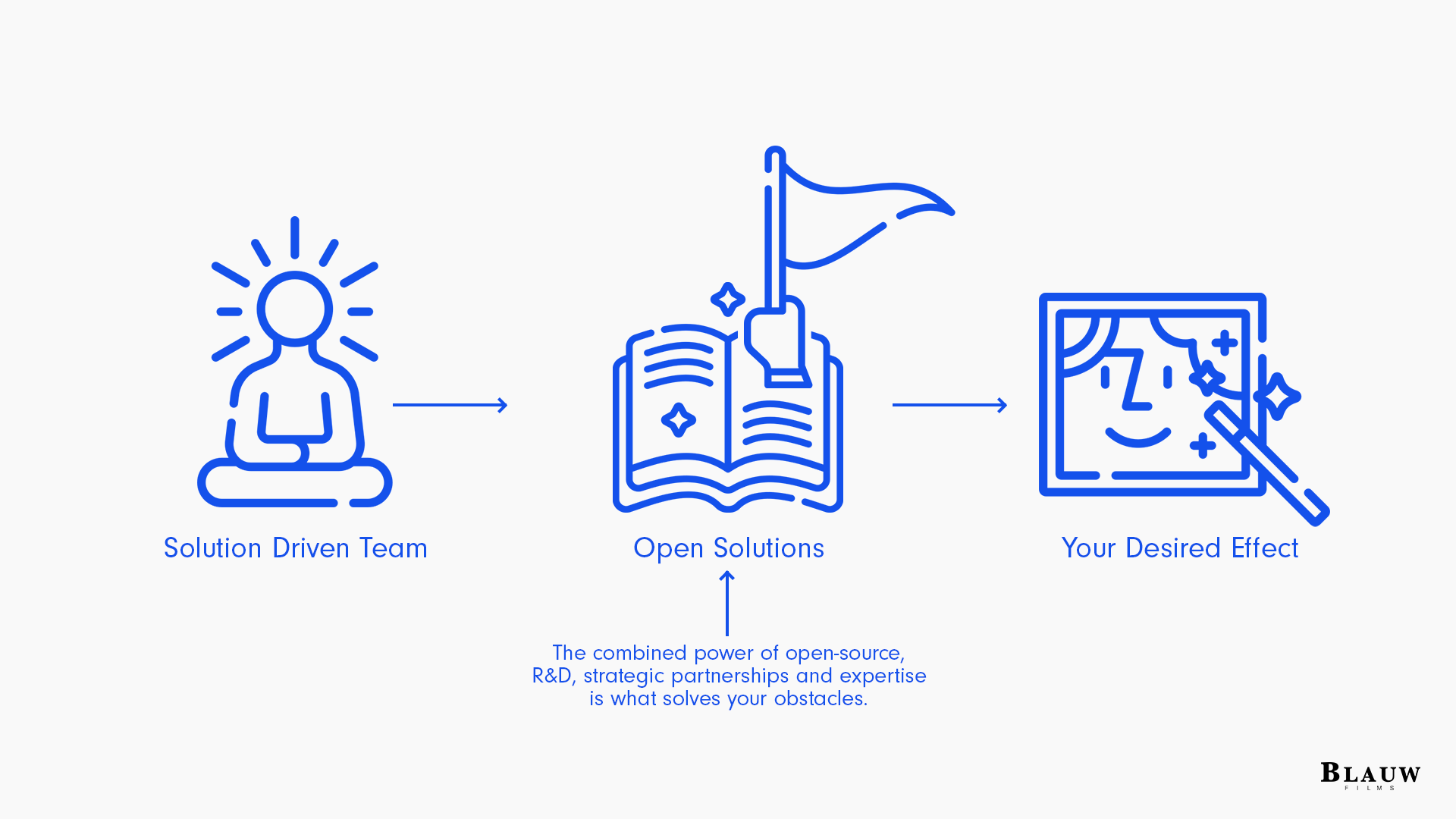 A Solution Driven Approach