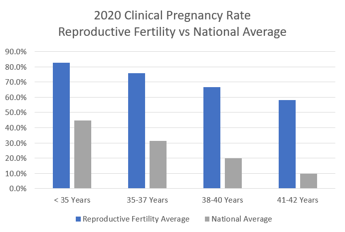 Fertility Success Rates | Reproductive Fertility Center