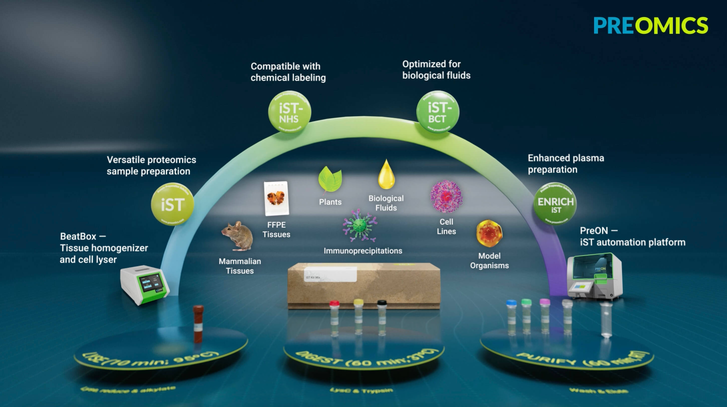3D animations of PreOmics innovative products.