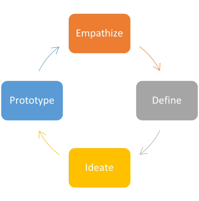 4 Stages in the design thinking process - preciousstudios