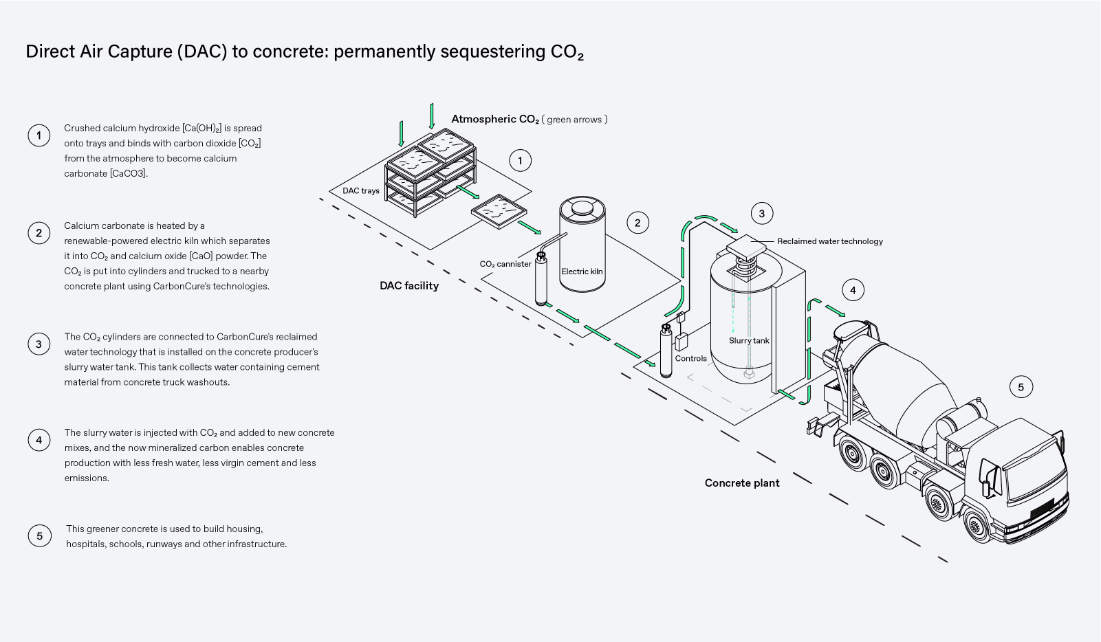 Heirloom Blog - CO2 removed from the atmosphere by Direct Air Capture ...