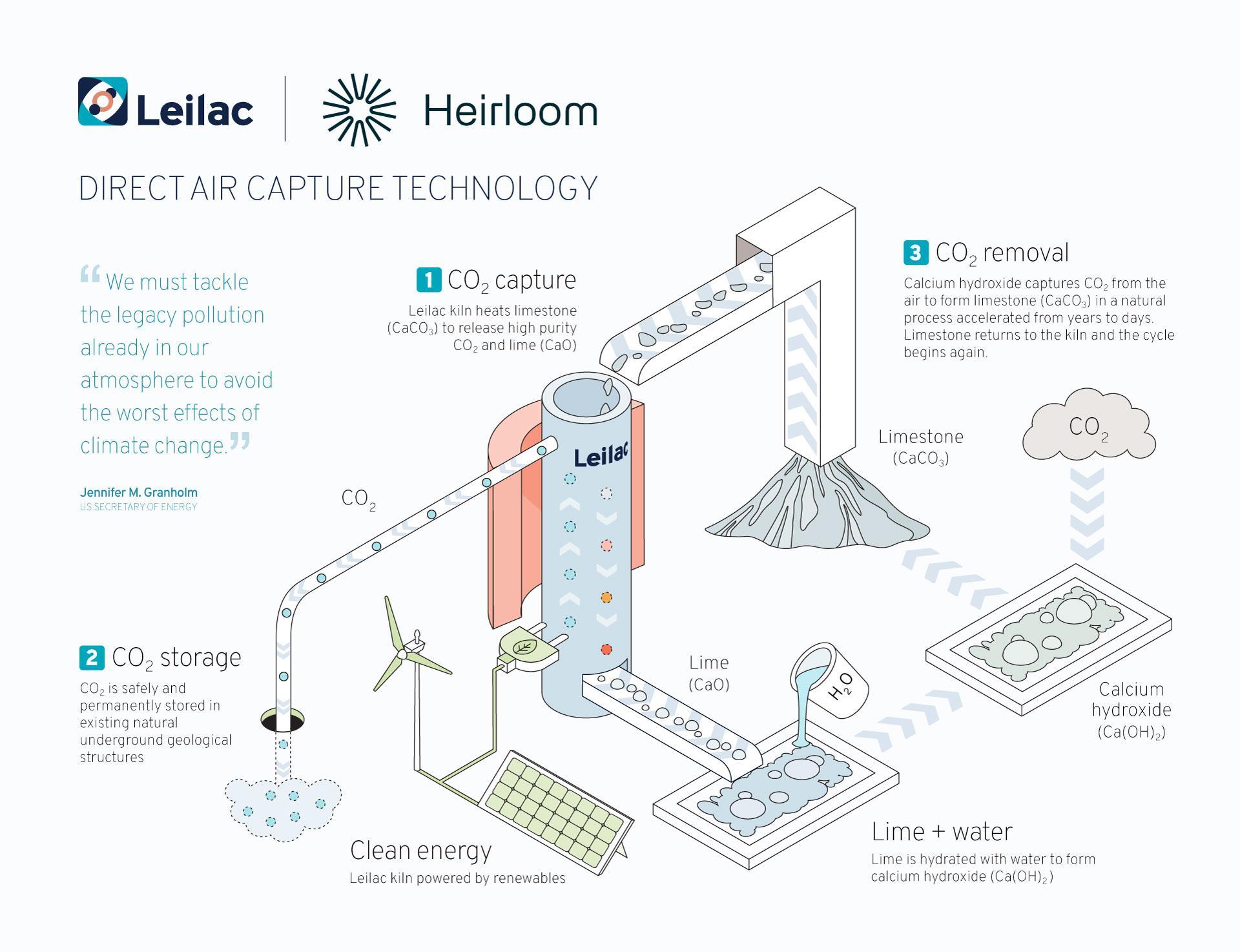 Heirloom Blog - Leilac and Heirloom sign an MOU to partner on electric ...