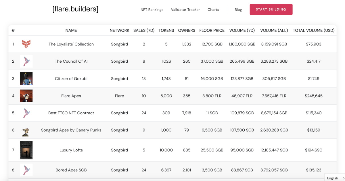 The Top NFT Rankings on Songbird & Flare