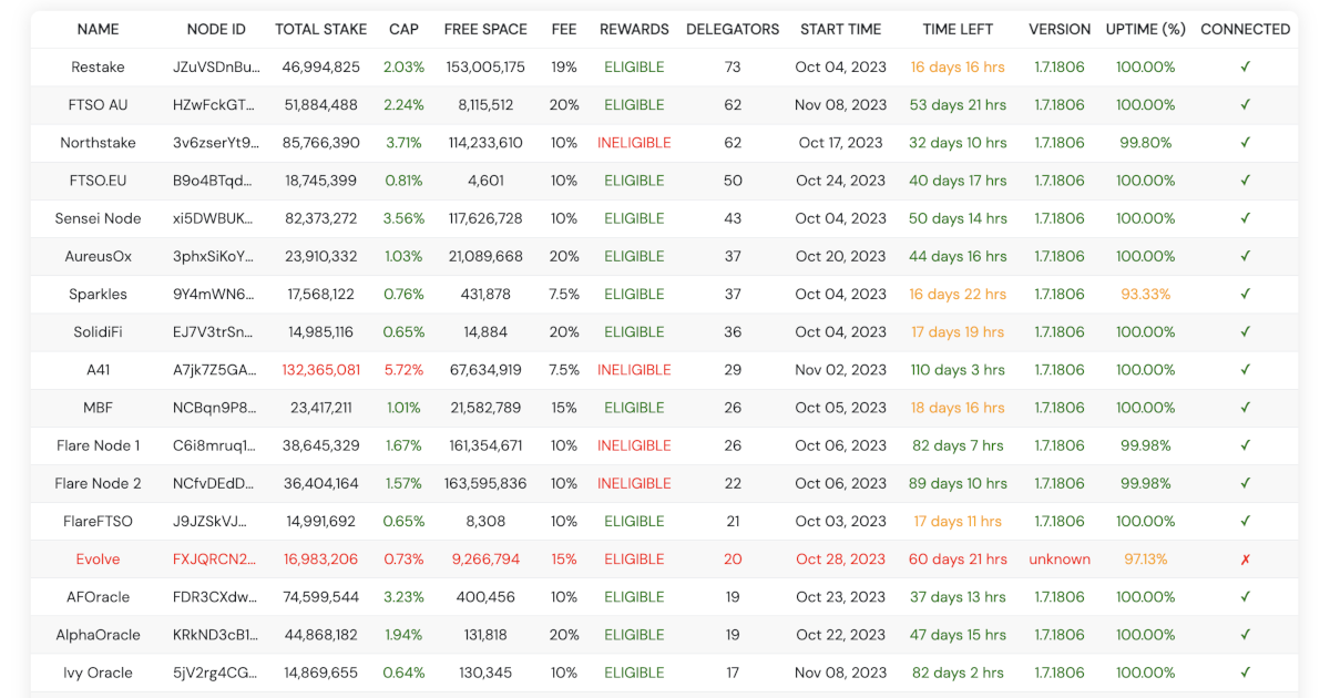 Flare Validator Tracker
