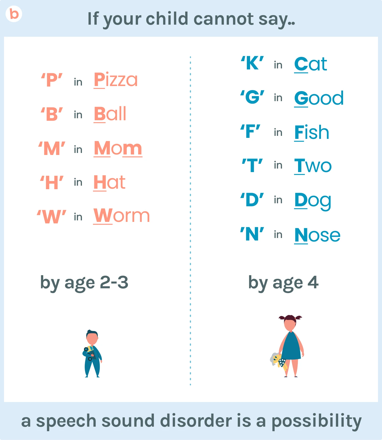 The ABCs of Speech Sound Disorders in Children | From an SLP's Desk