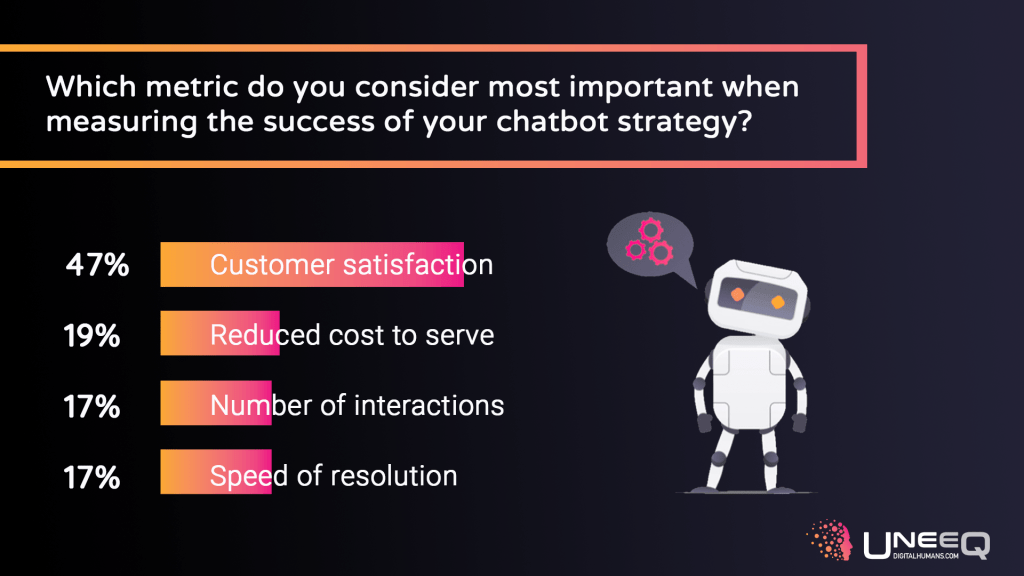 UneeQ Blog | Creating KPIs for your chatbot and digital human strategies