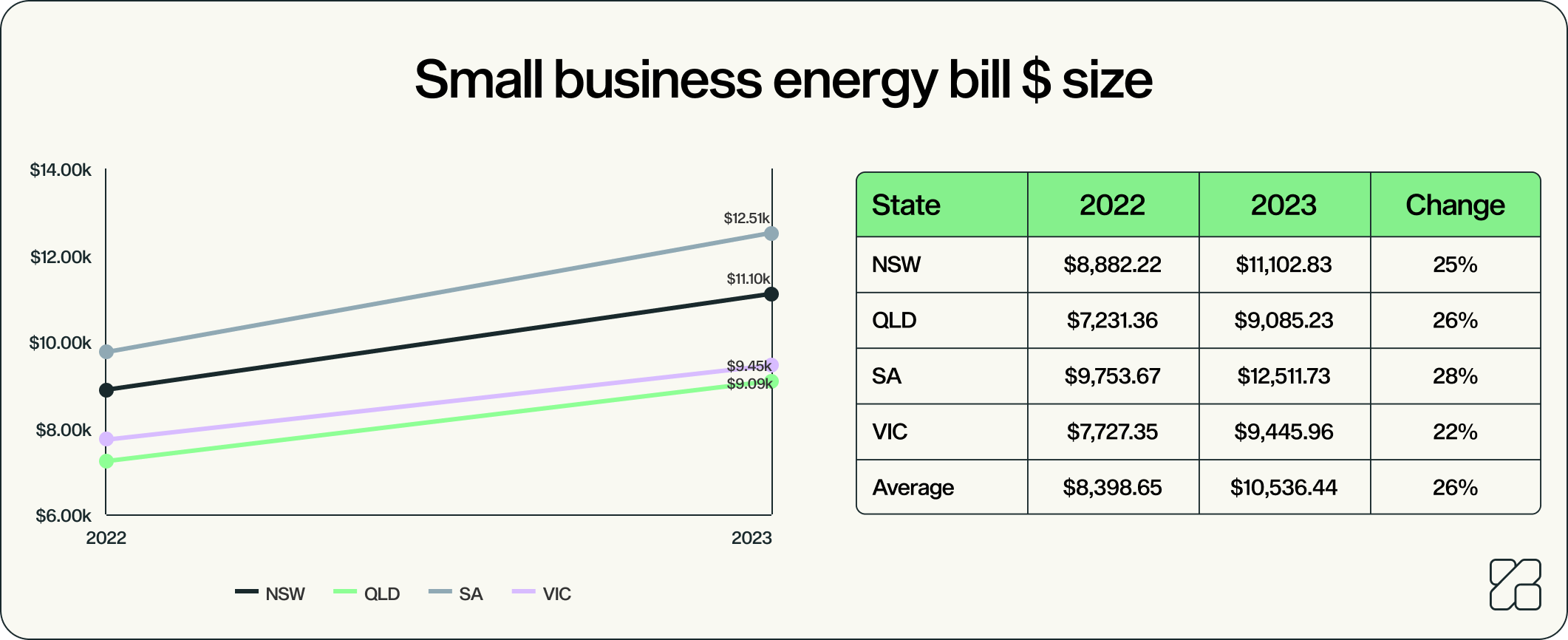 The average small business energy bill: 2022 vs 2023 | Zembl