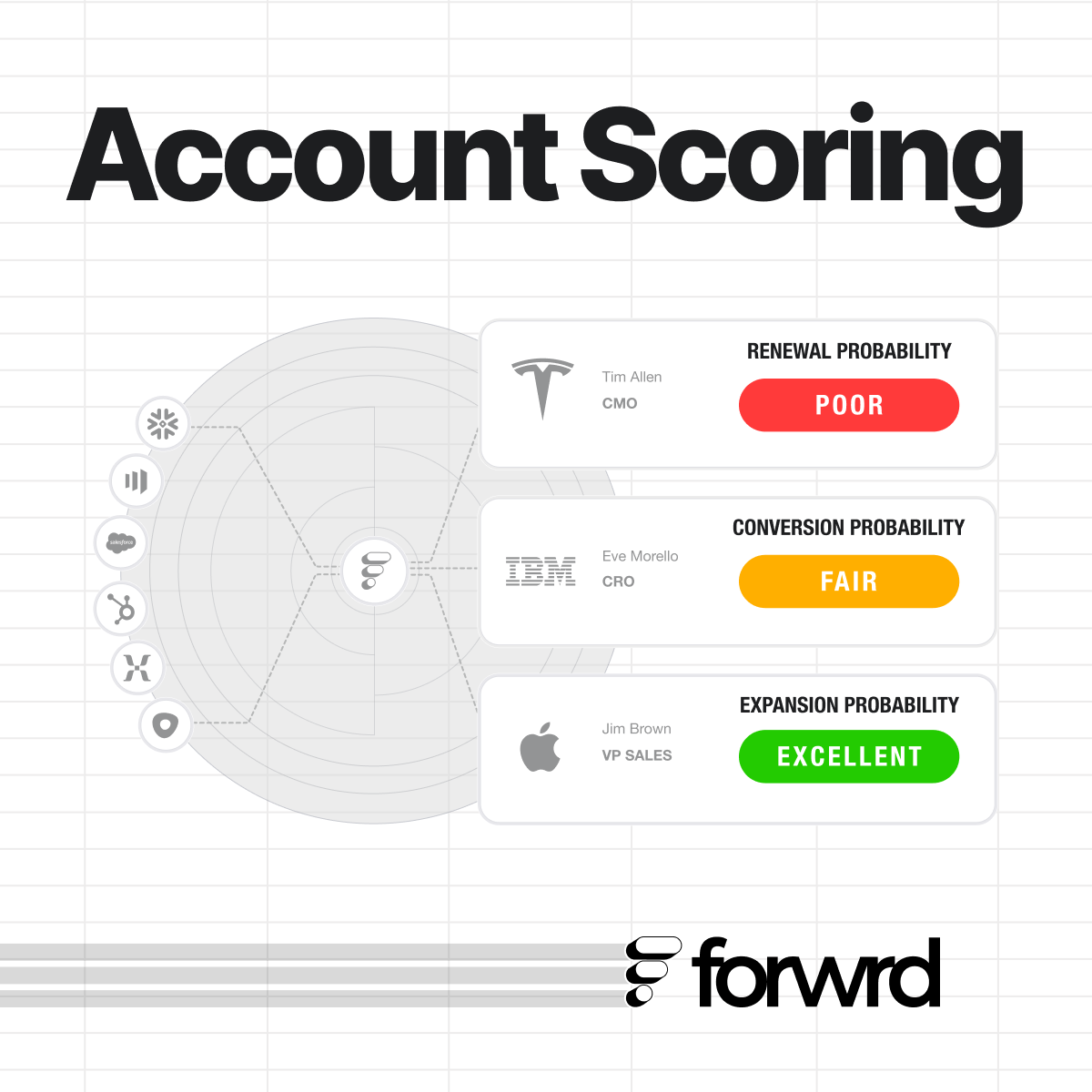AI Account Scoring | Forwrd.ai