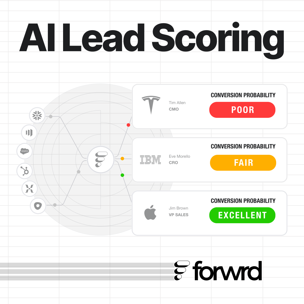 Predictive Lead Scoring Software | Forwrd.ai