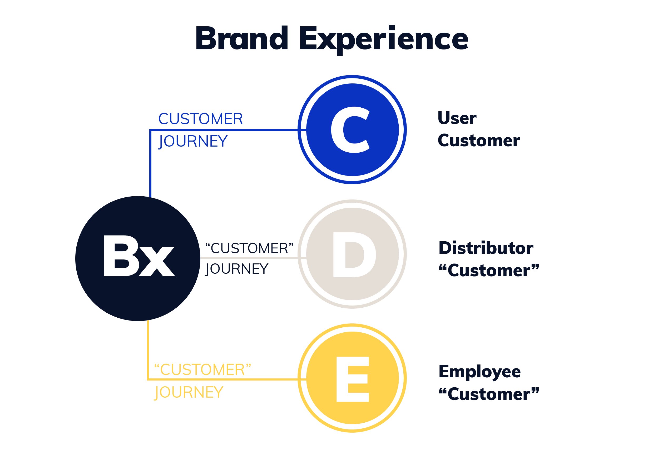 How to Use Brand Experience to Help Your Company Grow