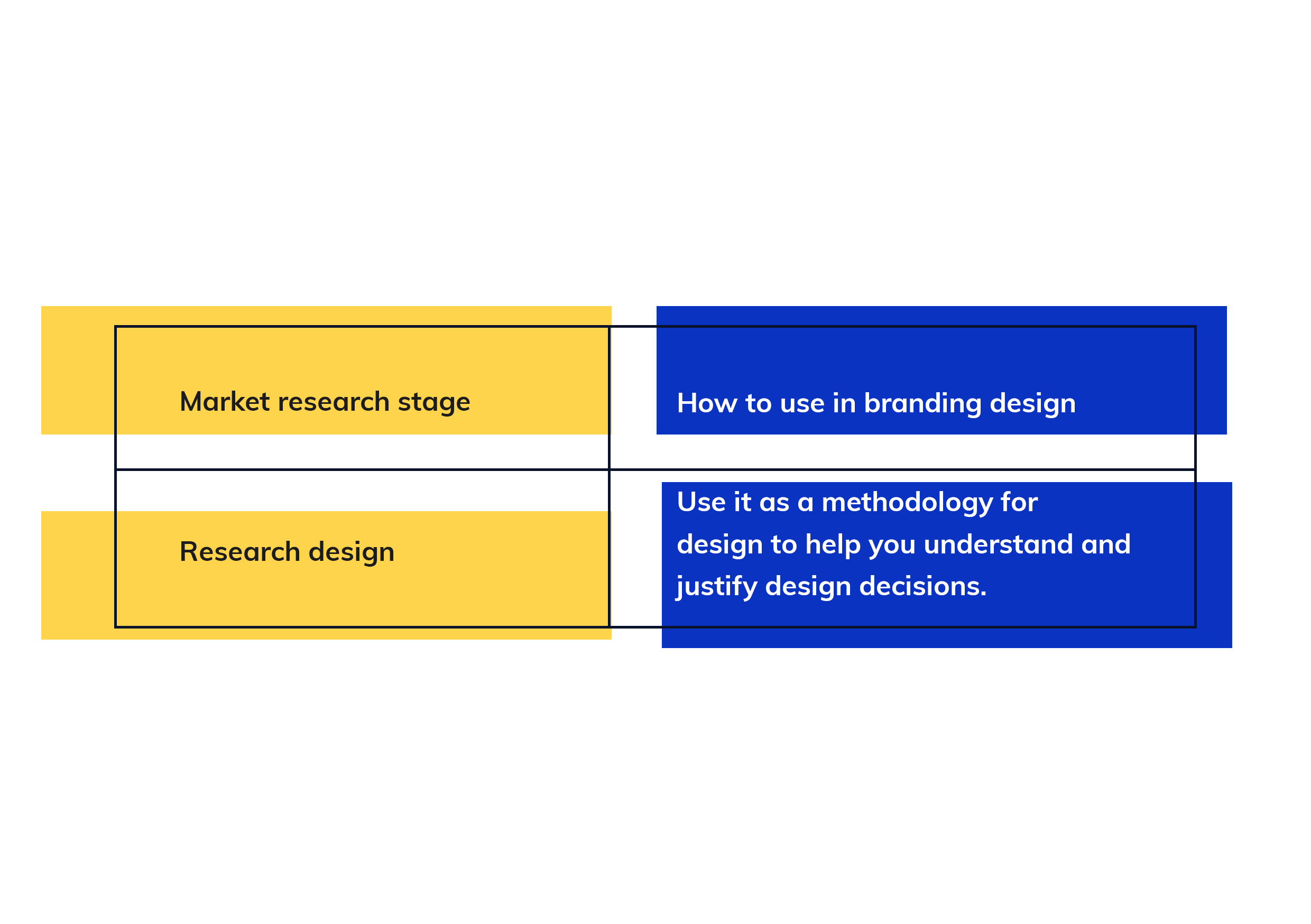 Market Research and Branding Design in 5 Steps