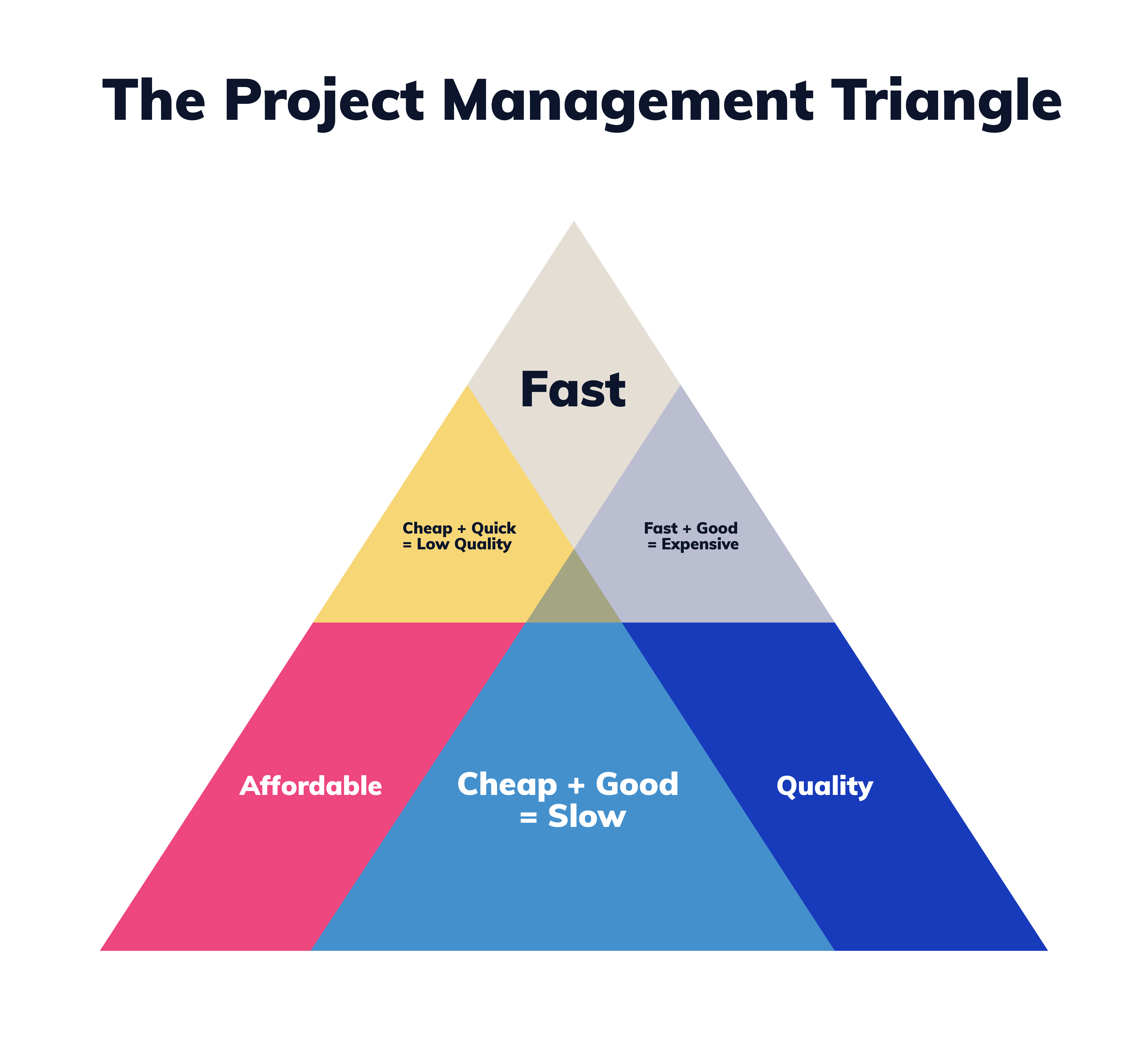Graphic Design Price, Speed & Quality: Must You Settle?