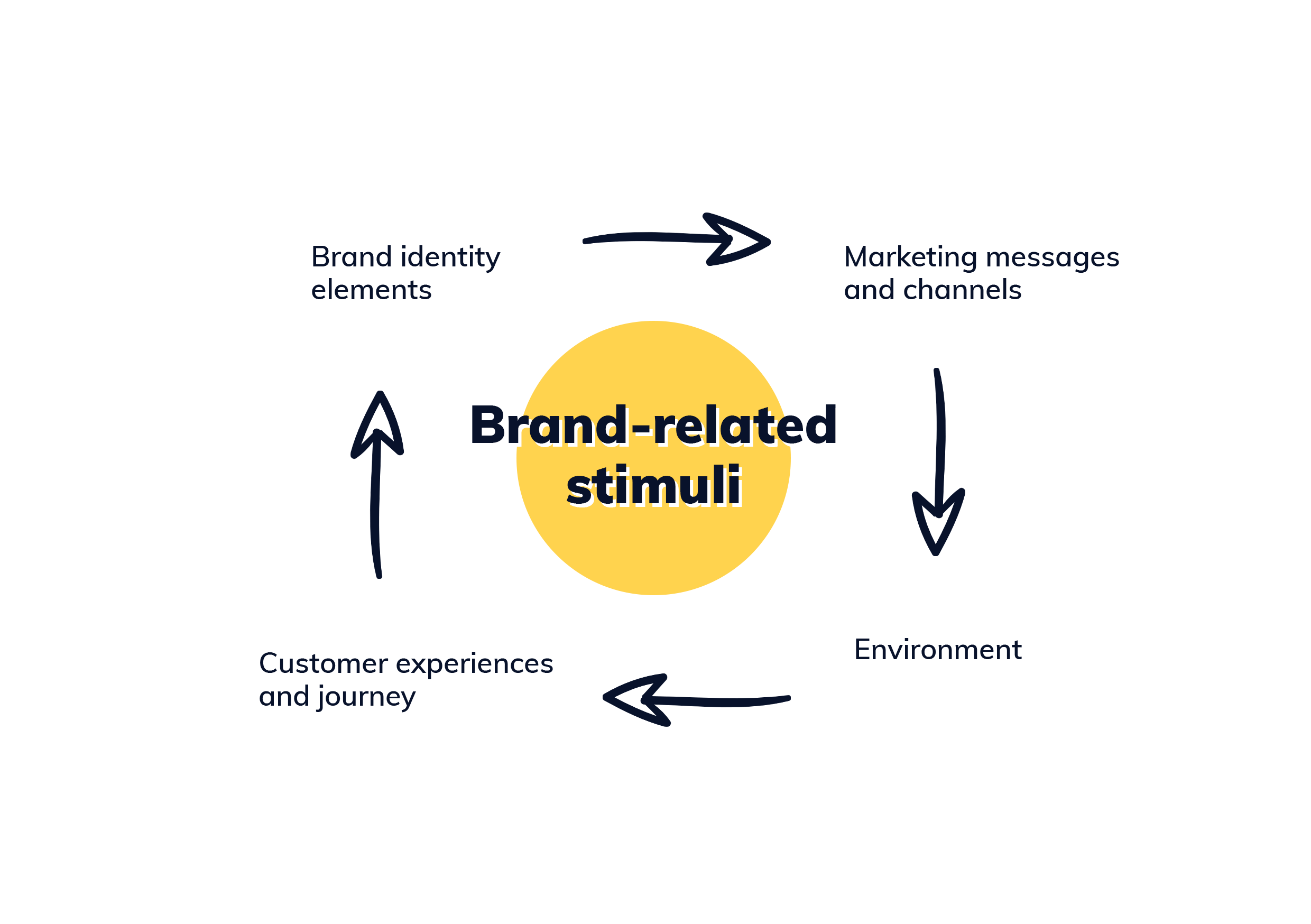 Brand Experience Design: Definition and Practices