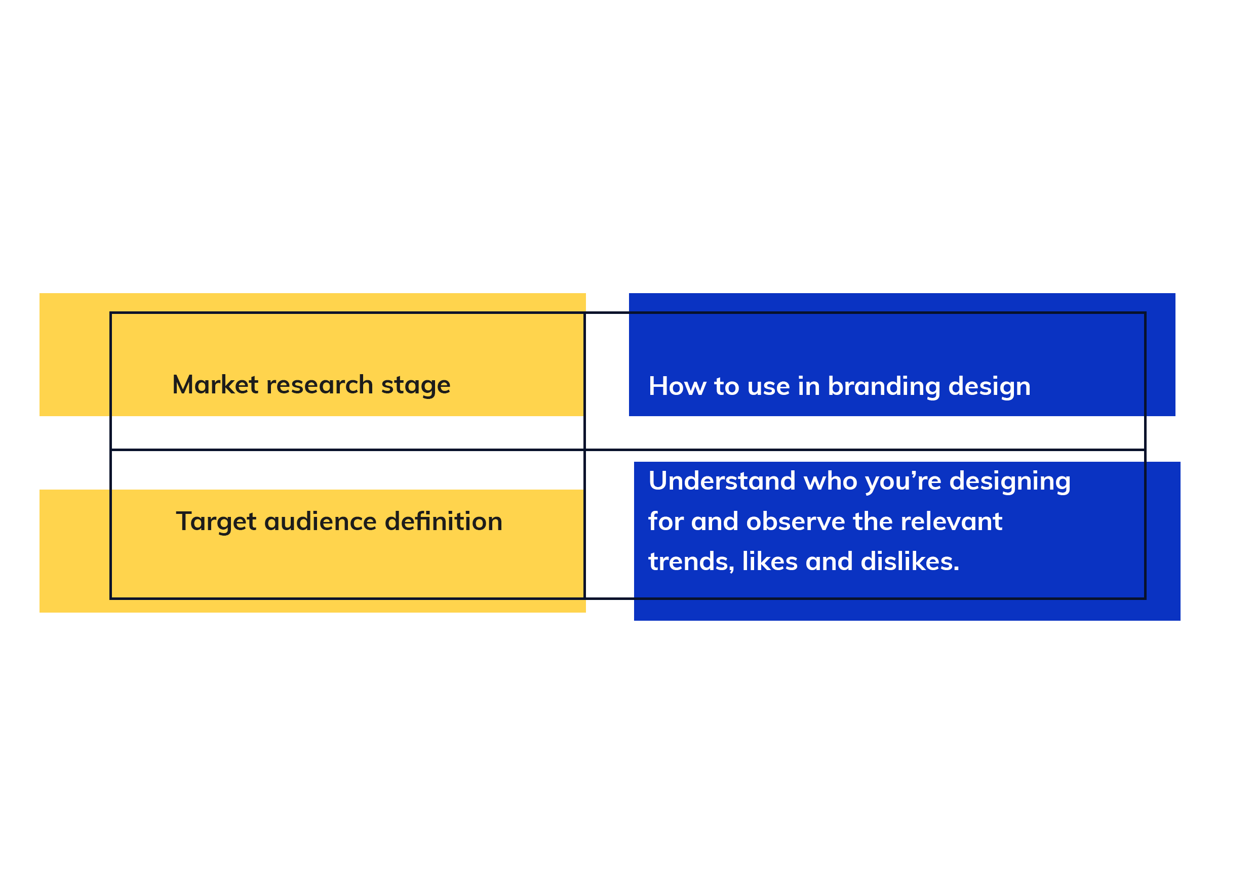 Market Research and Branding Design in 5 Steps