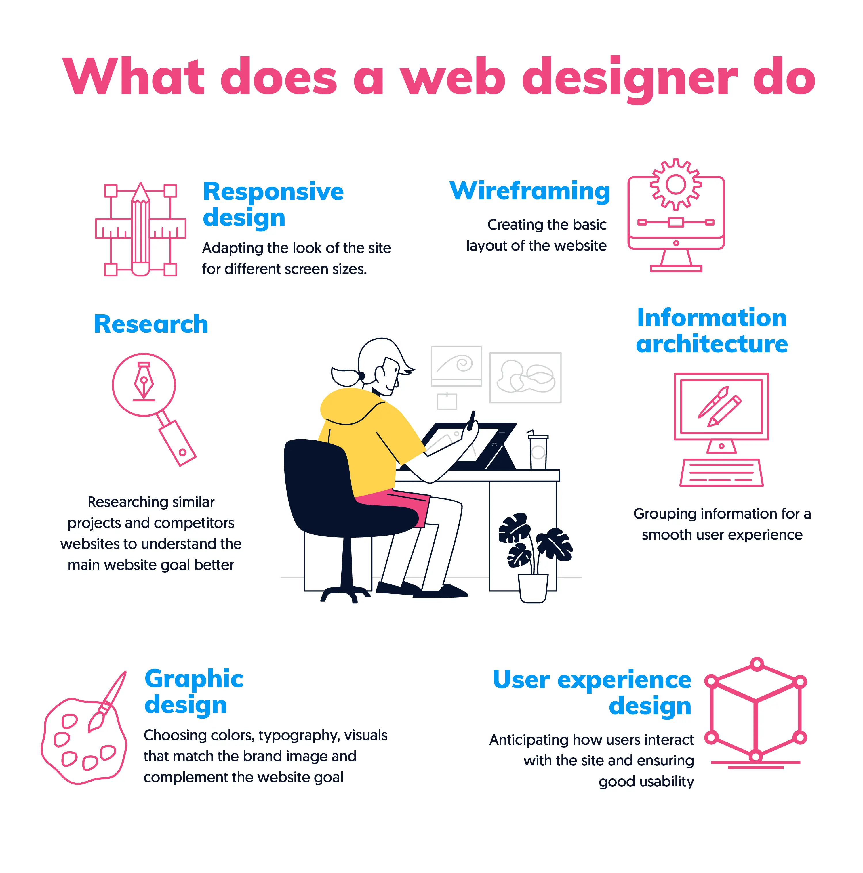 What Does a Web Designer Do: Tasks & Responsibilities