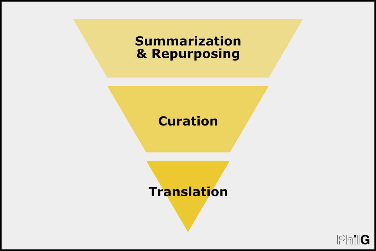 Content Arbitrage: What it is & how Generative AI puts the concept on ...