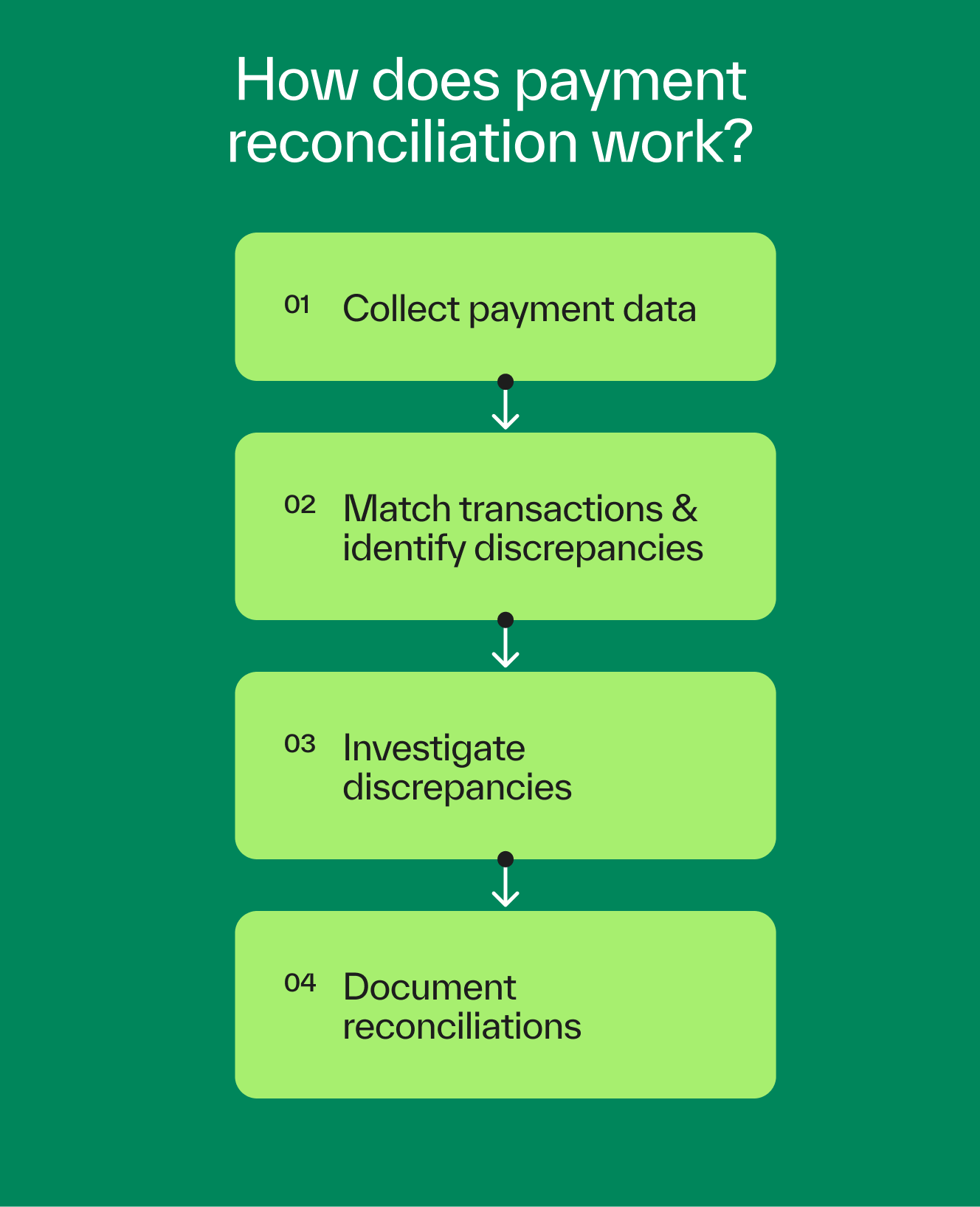 What is payment reconciliation & how does it work?