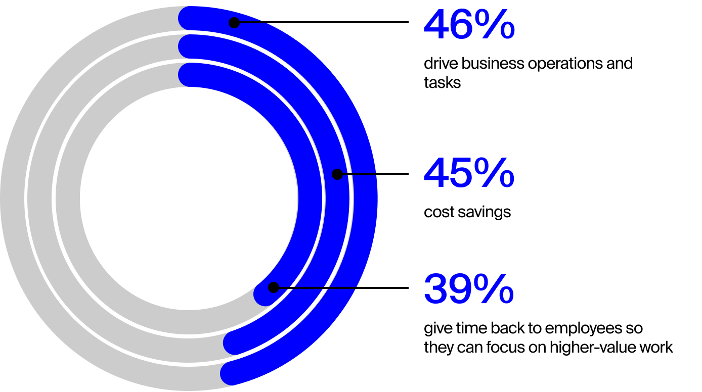 AI Technology in Education Statistics 2023: Industry Trends and 300 ...