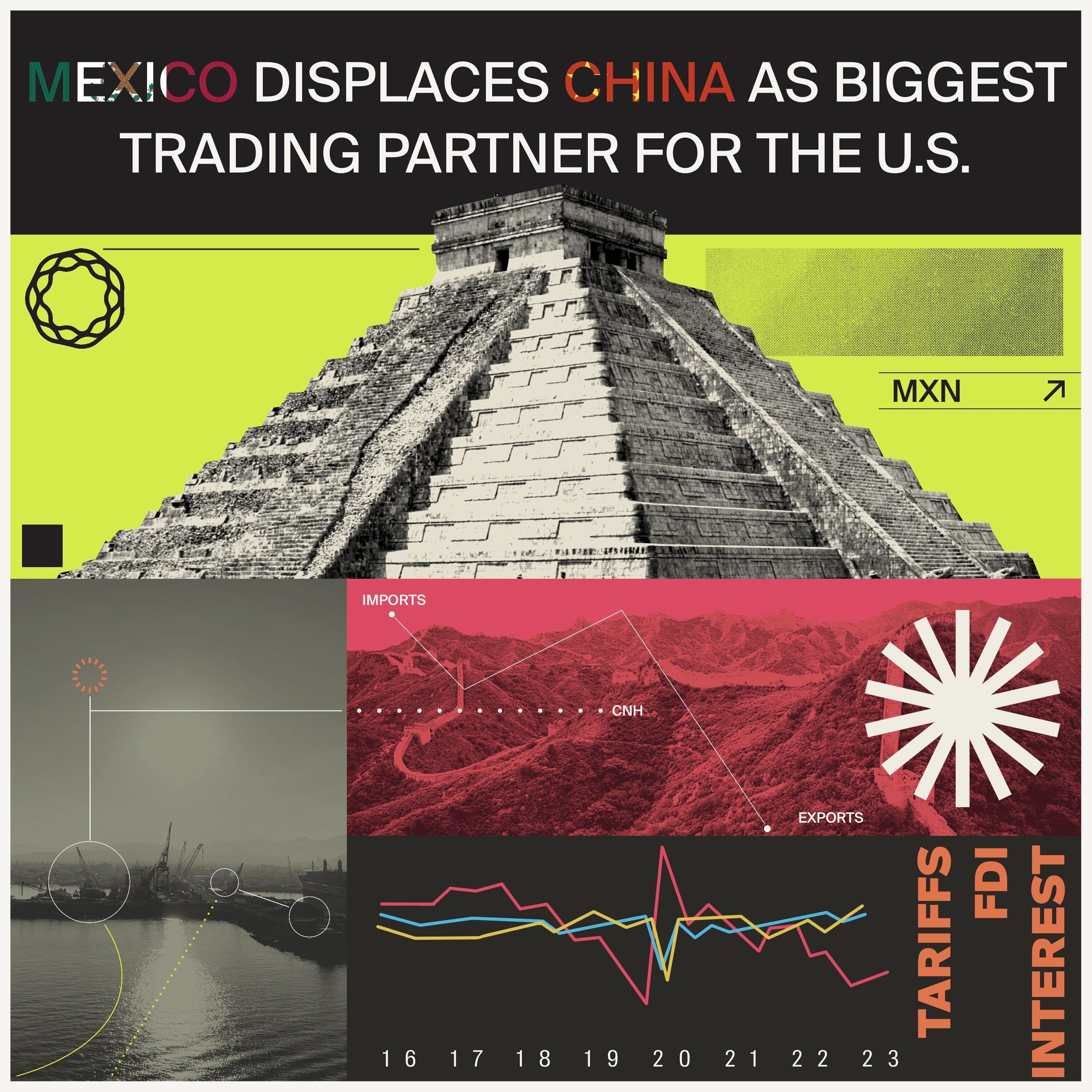 Mexico Displaces China as Biggest Trading Partner of the US