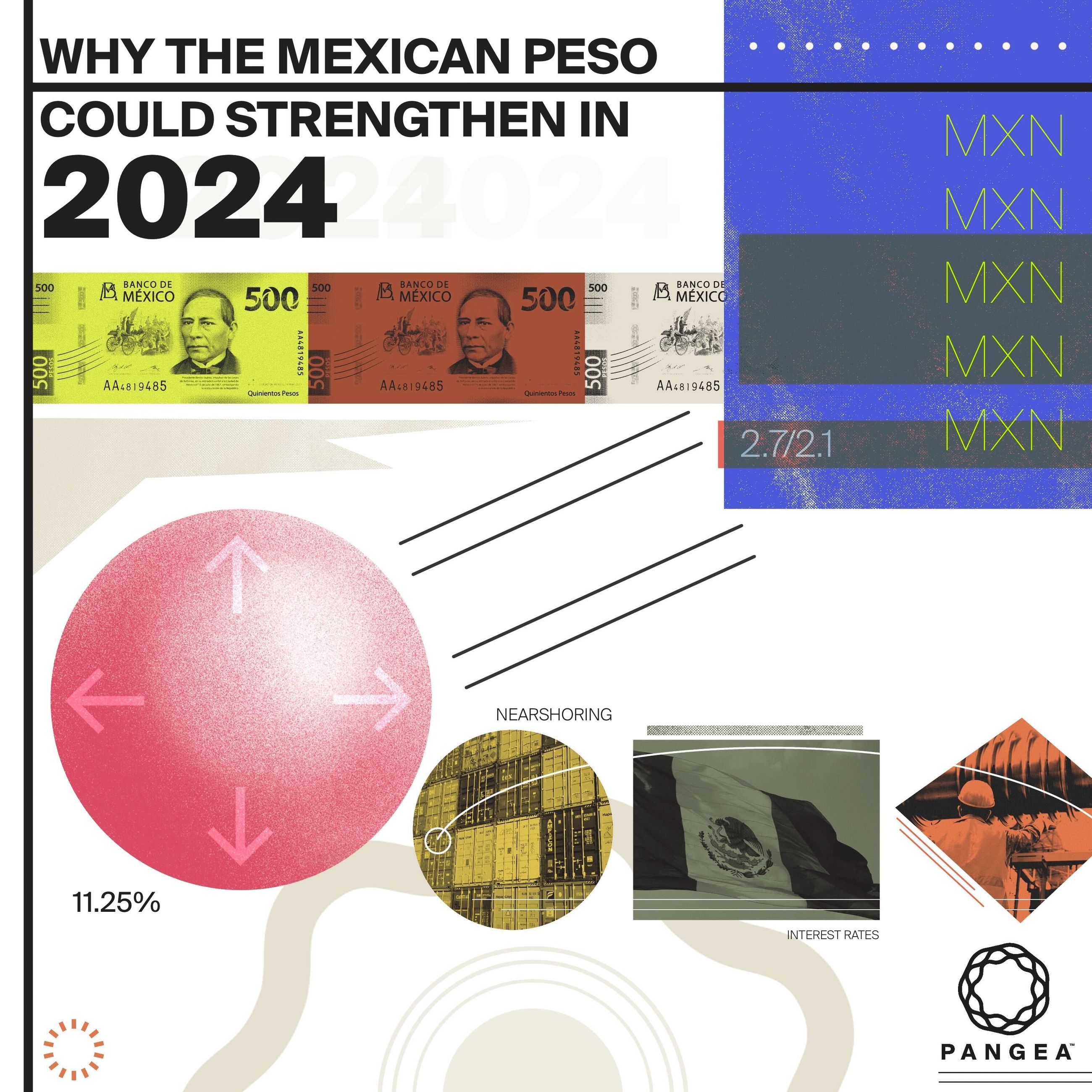 Why the Mexican Peso Could Strengthen in 2024