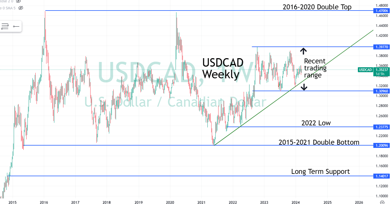 What to Know About the Canadian Dollar in 2024
