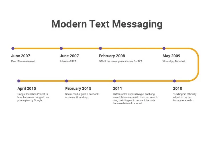 When Did Texting Start? Text Message & Smartphone History