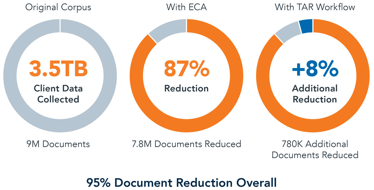 The Benefits of Best-in-Class Technology on a High-Stakes Matter