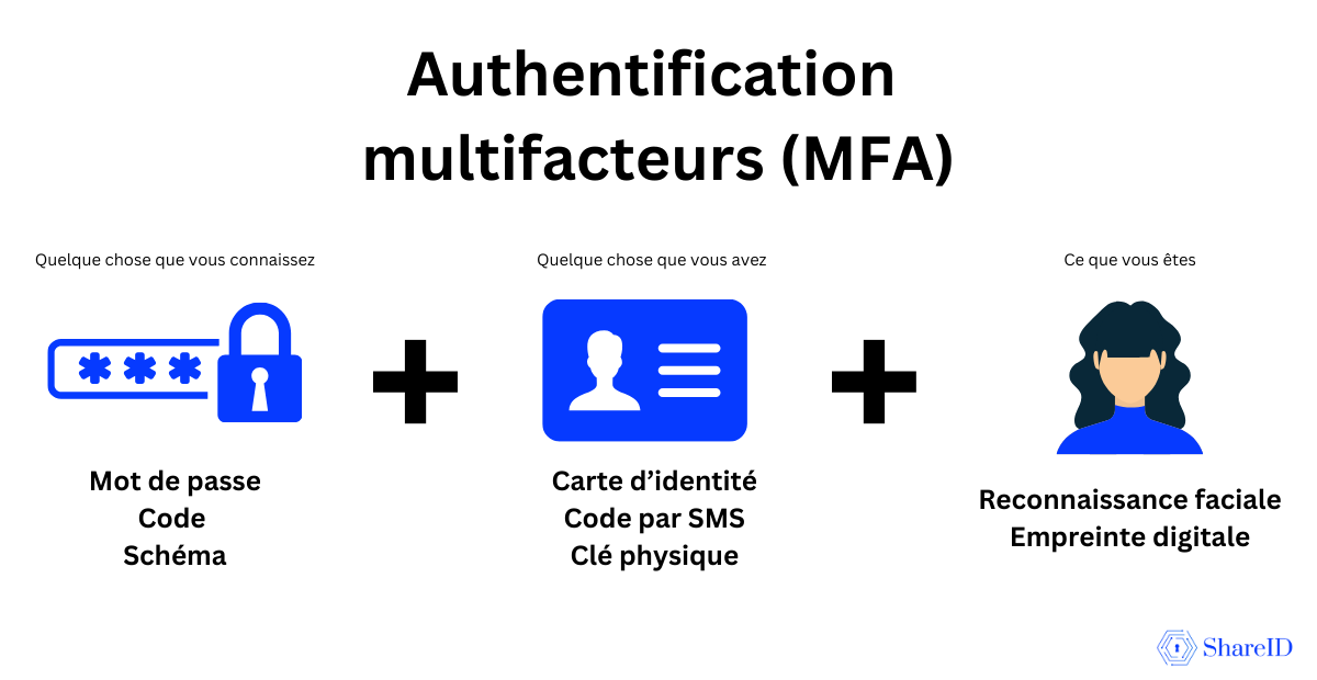 L'authentification multifacteur : Un pilier économique pour les Fintechs